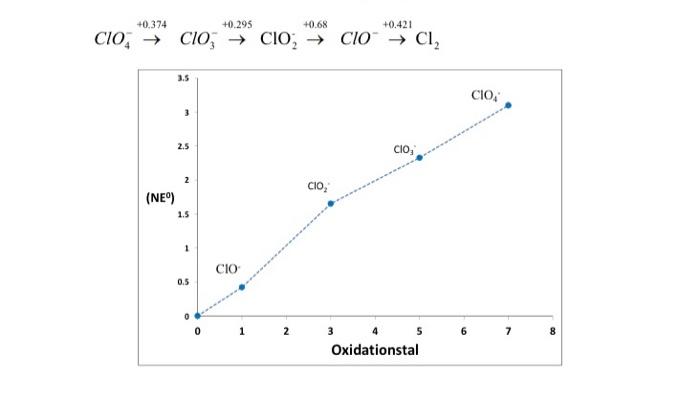 Solved a) Draw a Frost diagram for the chlorine system in | Chegg.com