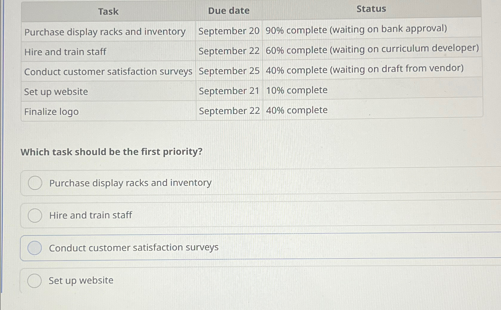 Solved \table[[Task,Due date,Status],[Purchase display racks | Chegg.com