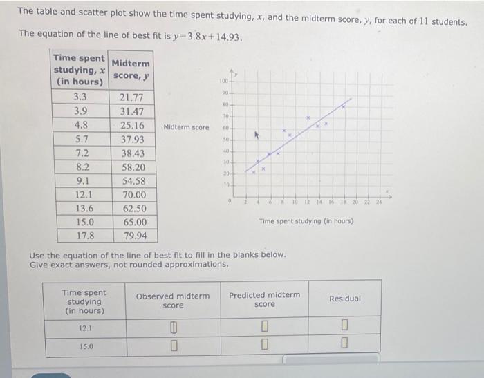 Solved The table and scatter plot show the time spent | Chegg.com