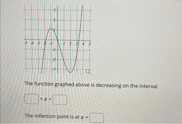 Solved The function graphed above is decreasing on the | Chegg.com