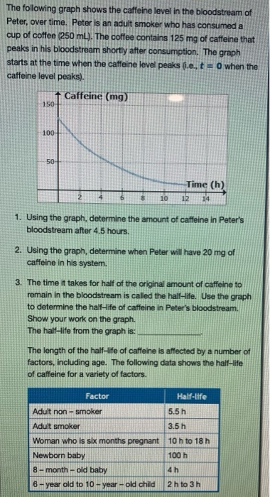 Solved The following graph shows the caffeine level in the | Chegg.com