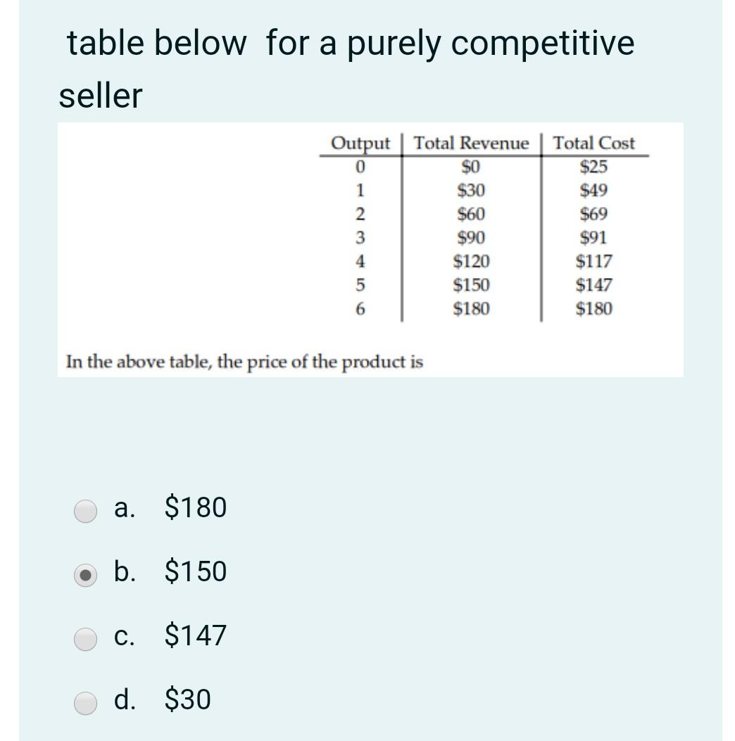 Solved What is the profit-maximising level of output for the | Chegg.com