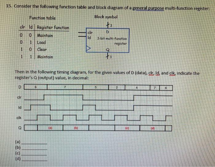Solved 15. Consider the following function table and block | Chegg.com