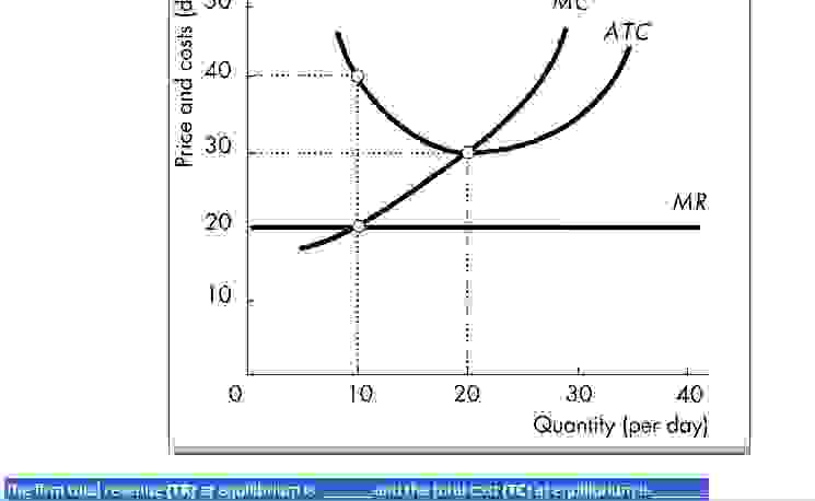 Solved The firm total revenue (TR) ﻿at equilibrium is | Chegg.com