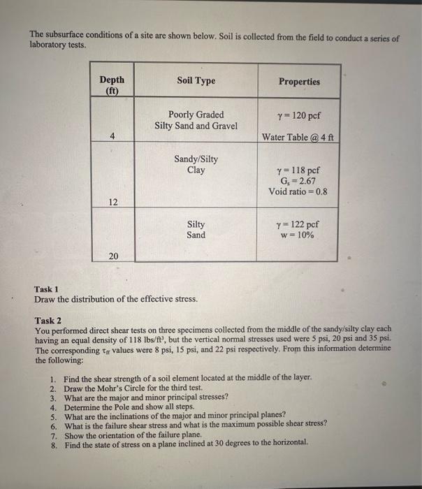 The subsurface conditions of a site are shown below. | Chegg.com