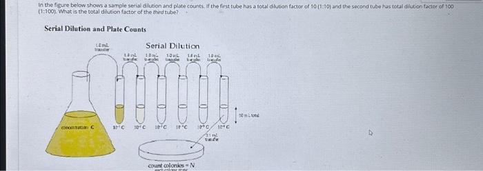 Solved In the figure below shows a sample serial dilution | Chegg.com