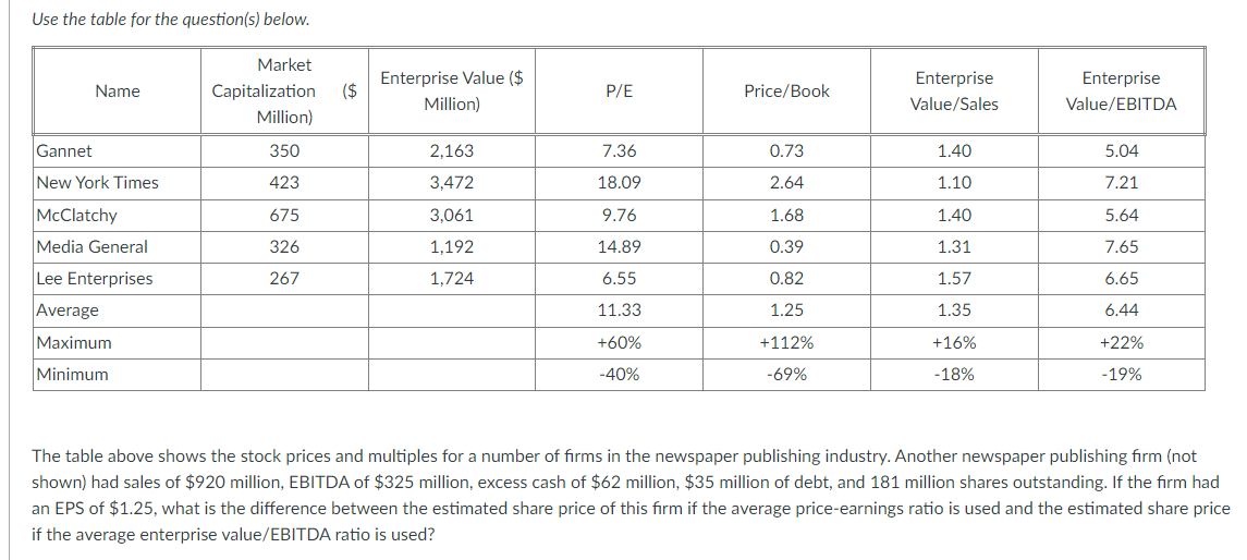 Solved Use the table for the question(s) ﻿below.The table | Chegg.com