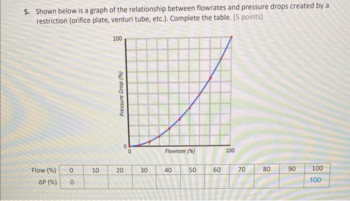 Solved 5. Shown below is a graph of the relationship between | Chegg.com