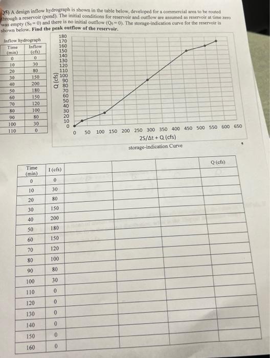 Solved 25) A design inflow bydrograph is shown in the table | Chegg.com