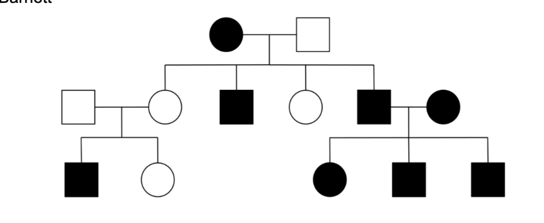 Solved According to the pedigree:1. ﻿How is the above trait | Chegg.com