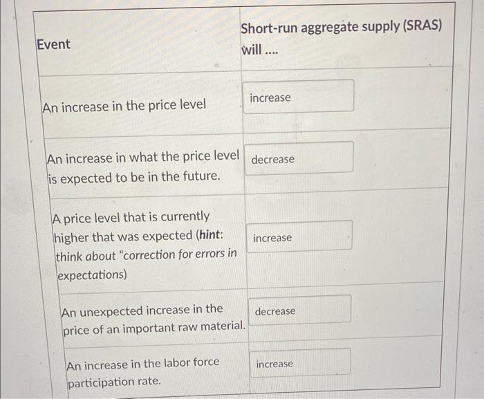 Solved Short-run aggregate supply (SRAS) Event will .... An | Chegg.com