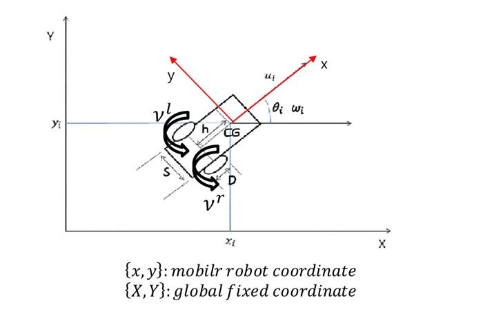 Wheeled mobile robot kinematics (4x2=8) 1) Find the | Chegg.com
