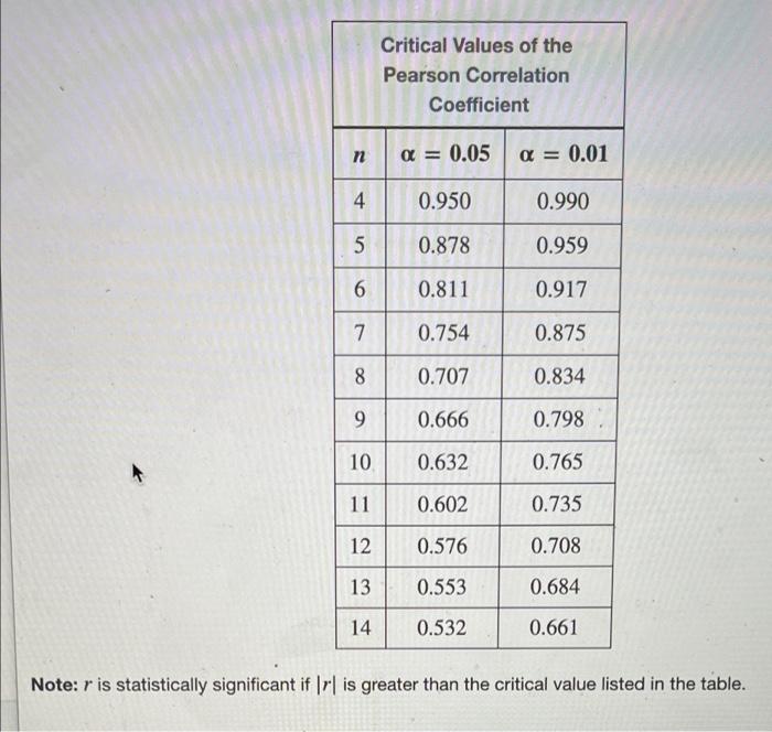 Solved Use the table of critical values of the Pearson | Chegg.com