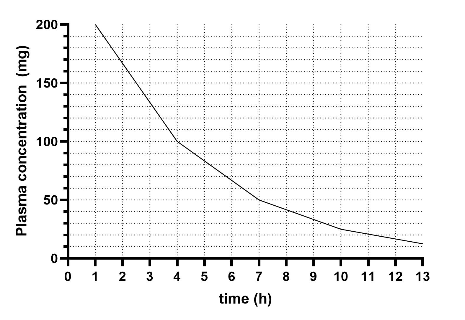 Solved The following graph shows the plasma levels of a new | Chegg.com