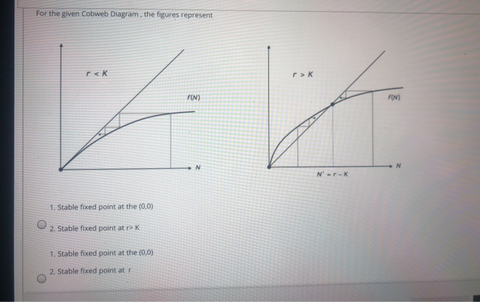 Solved For the given Cobweb Diagram, the figures represent K | Chegg.com