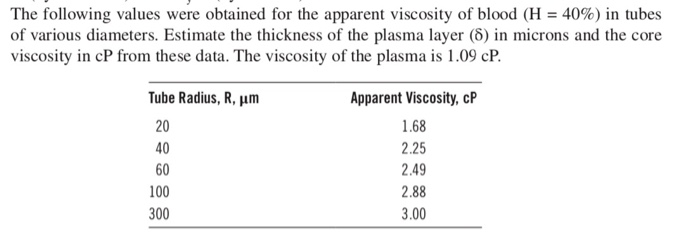 Solved The following values were obtained for the apparent | Chegg.com