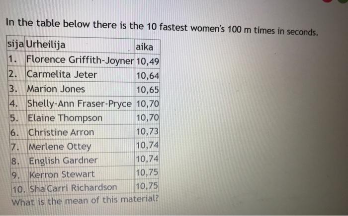 Solved In the table below there is the 10 fastest women's | Chegg.com