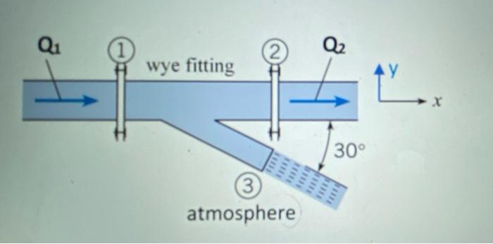 Solved The wye fitting lies in a horizontal plane. The | Chegg.com