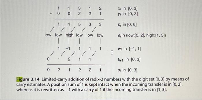 Figure 3.15 Limited-carry addition of radix-2 numbers | Chegg.com