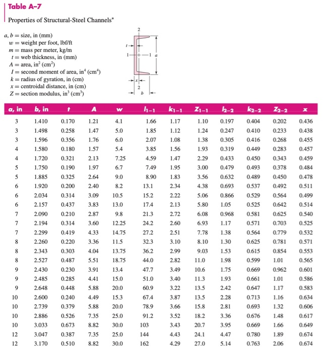 1) Force analyses of the crane arm identifying and | Chegg.com