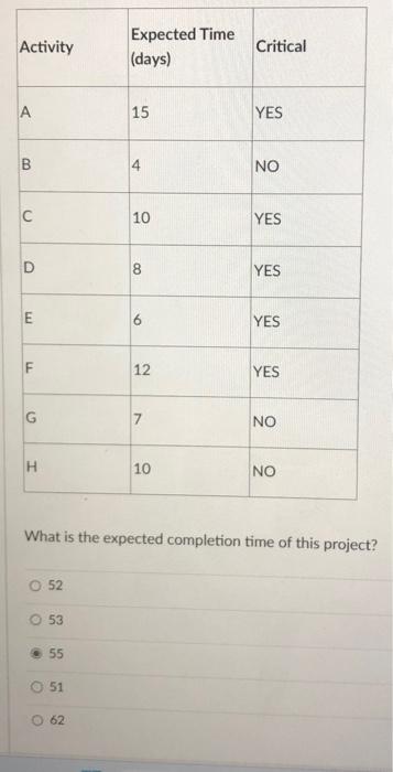 Solved What is the expected completion time of this project? | Chegg.com