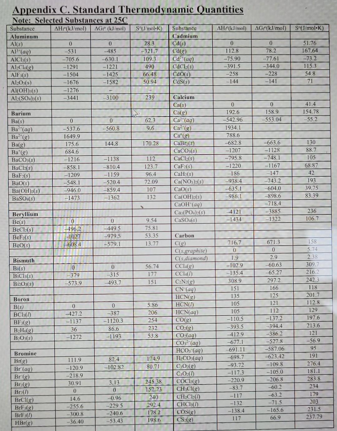 Solved Appendix C. Standard Thermodynamic Quantities Note: | Chegg.com