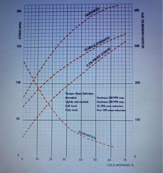 Solved below is a graph showing the effect of cold work on | Chegg.com