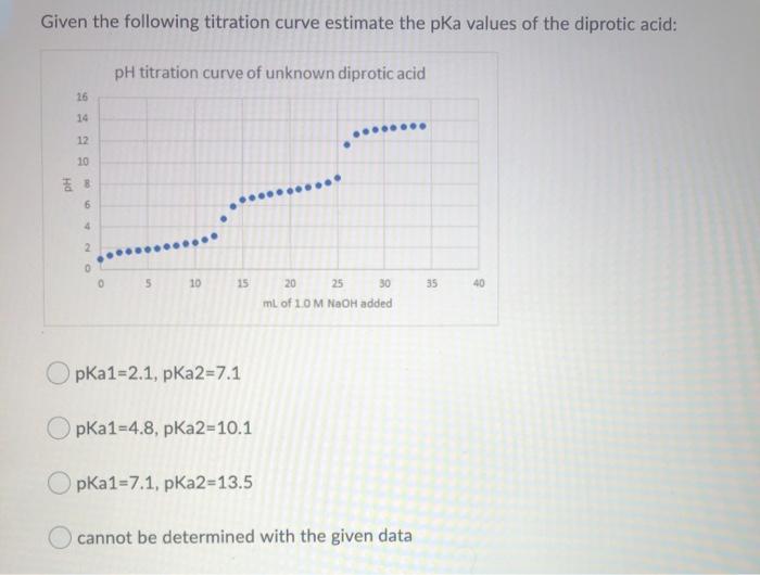 Solved Given the following titration curve estimate the pKa | Chegg.com