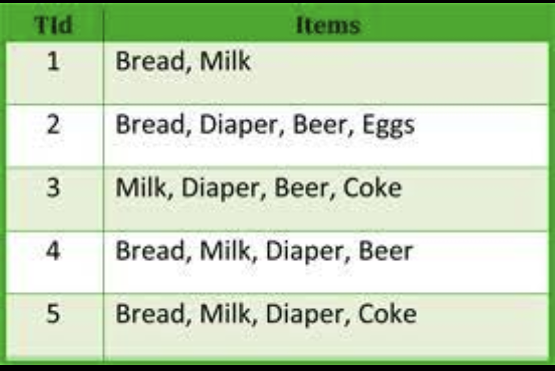 Perform Association rule mining using apriori | Chegg.com