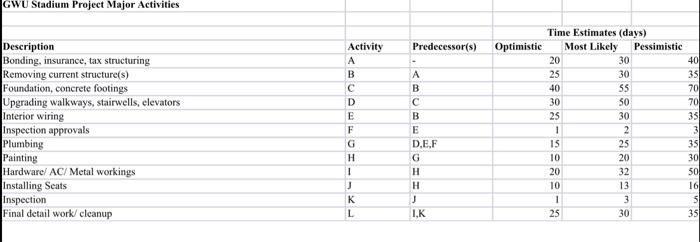 Solved Calculate the estimated project completion time and | Chegg.com