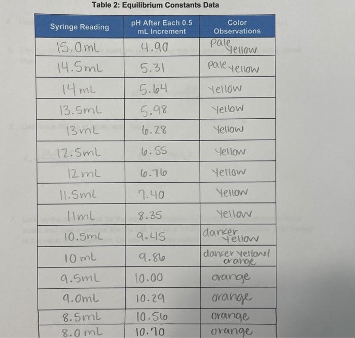 Solved Table 2: Equilibrium Constants Data Syringe Reading | Chegg.com