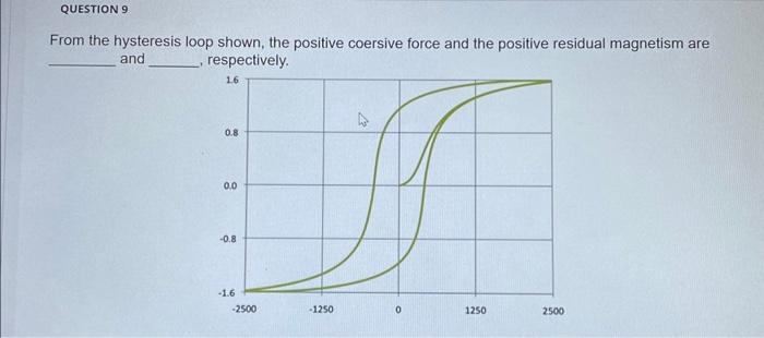 Solved From the hysteresis loop shown, the positive coersive | Chegg.com Solved From the hysteresis loop shown, the positive coersive | Chegg.com