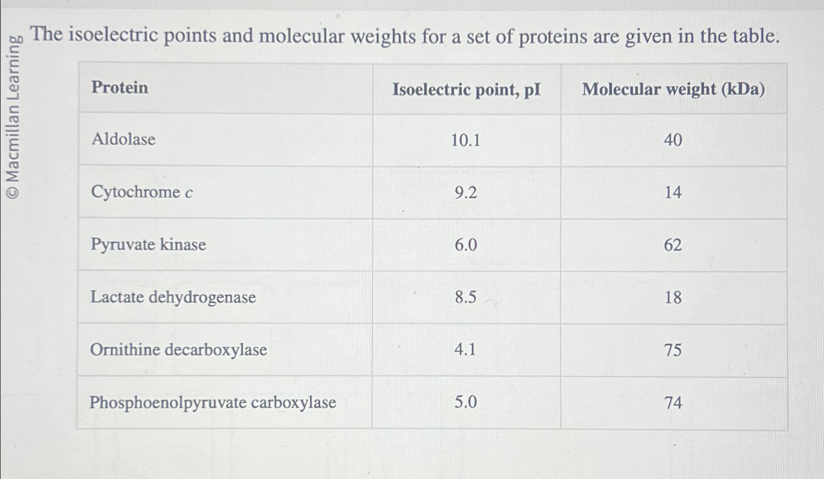Solved The isoelectric points and molecular weights for a | Chegg.com