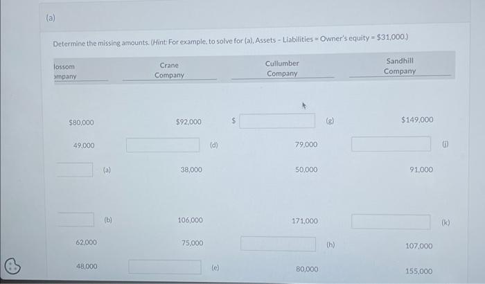 Solved (a) Determine the missing amounts. (Hint: For | Chegg.com