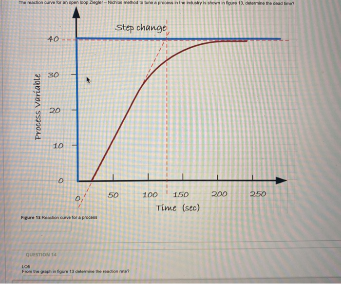 Solved The reaction curve for an open loop Ziegler - Nichios | Chegg.com