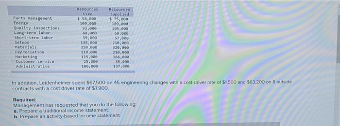Solved Activity-Based Income Statement Resources Unused Used | Chegg.com