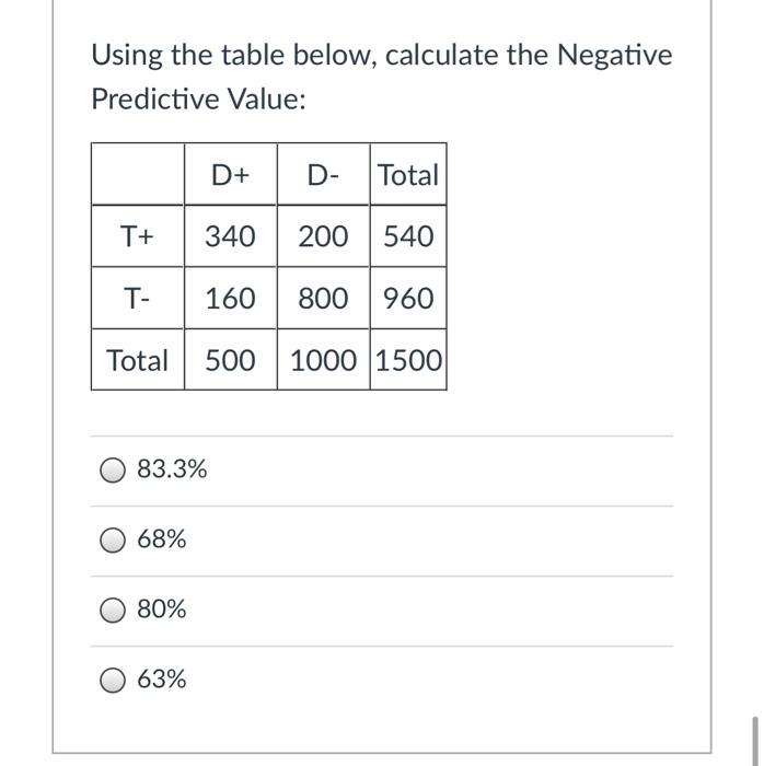 Solved Using the table below, calculate the Negative | Chegg.com