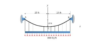 Solved the cable supports a uniform distributed load in | Chegg.com