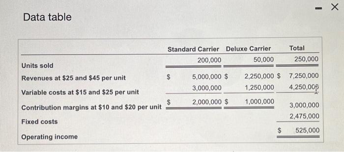 Solved Data table Requirement 1. Compute the breakeven | Chegg.com