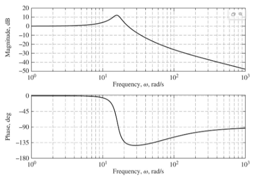 Solved vibration isolation system has the transfer function | Chegg.com