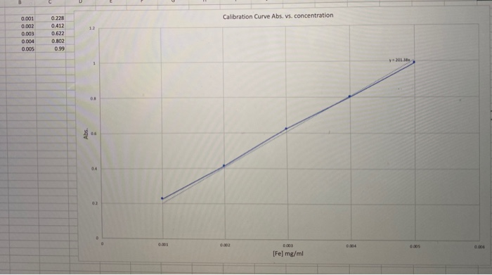 Solved Calibration Curve Abs. vs. concentration 0.412 0.001 | Chegg.com