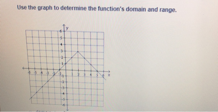 Solved Use the graph to determine the function's domain and | Chegg.com