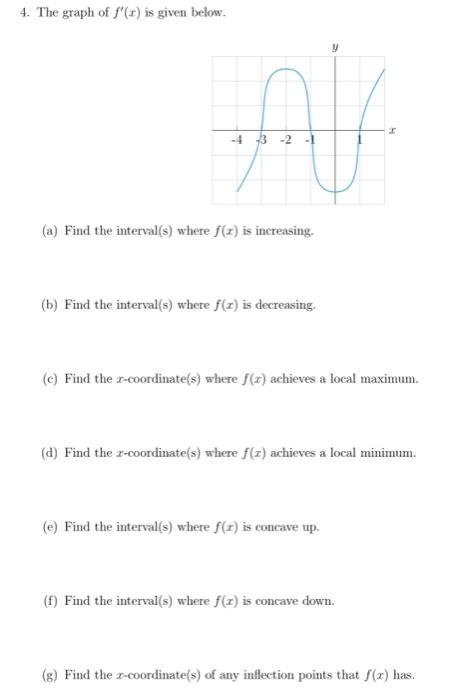 Solved 4. The graph of f′(x) is given below. (a) Find the | Chegg.com