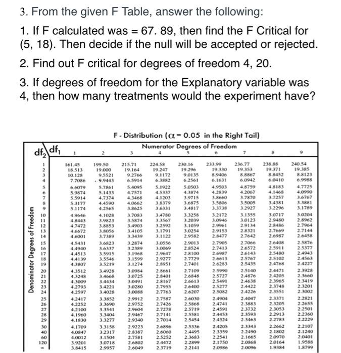 Solved 3. From the given F Table, answer the following: 1. | Chegg.com