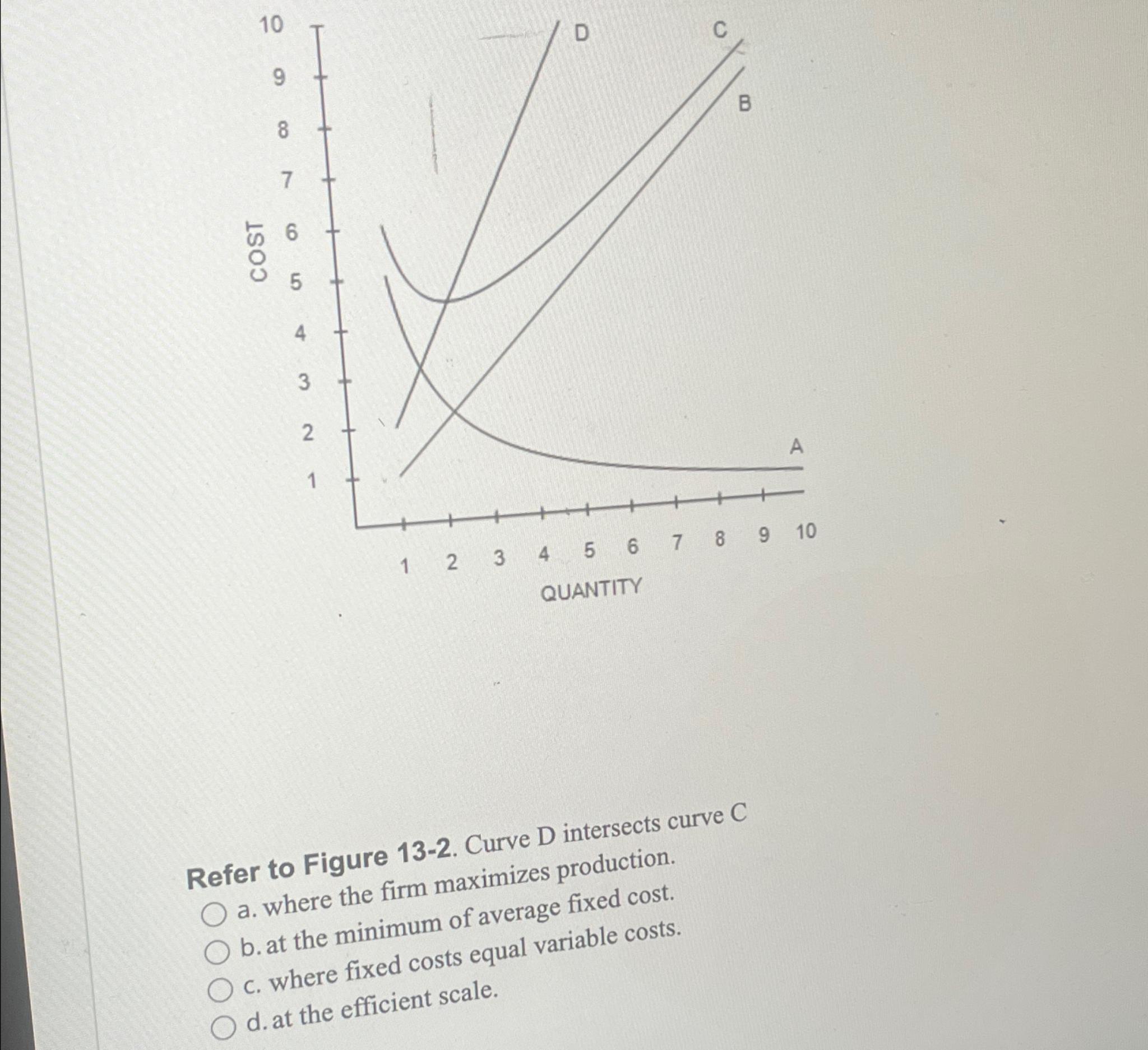 Solved Refer to Figure 13-2. ﻿Curve D intersects curve Ca. | Chegg.com