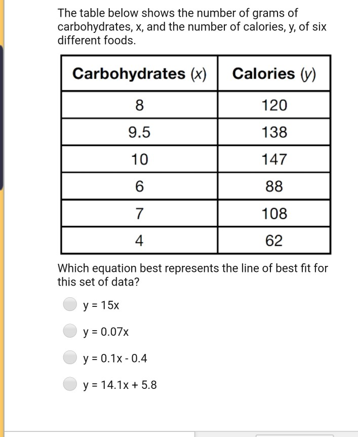 Solved The table below shows the number of grams of | Chegg.com