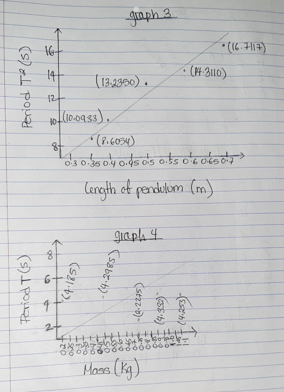 Solved Using the data from tables 1, 2 and 3, plot graphs of | Chegg.com