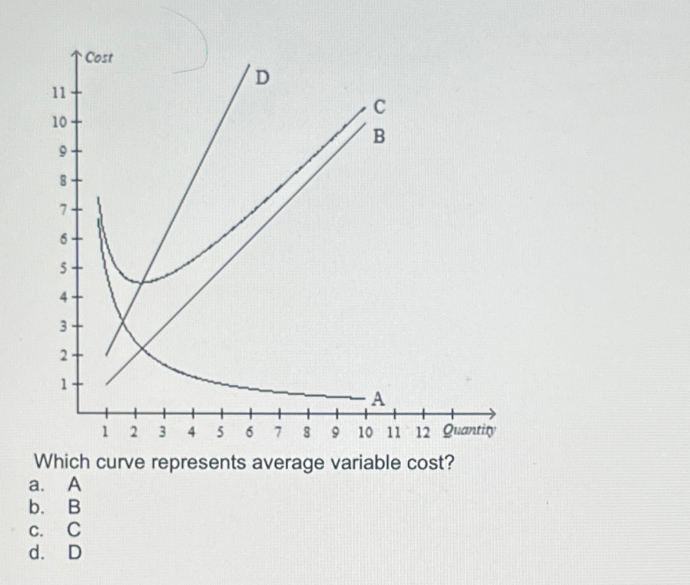 Solved Which curve represents average variable cost?a. ﻿Ab. | Chegg.com