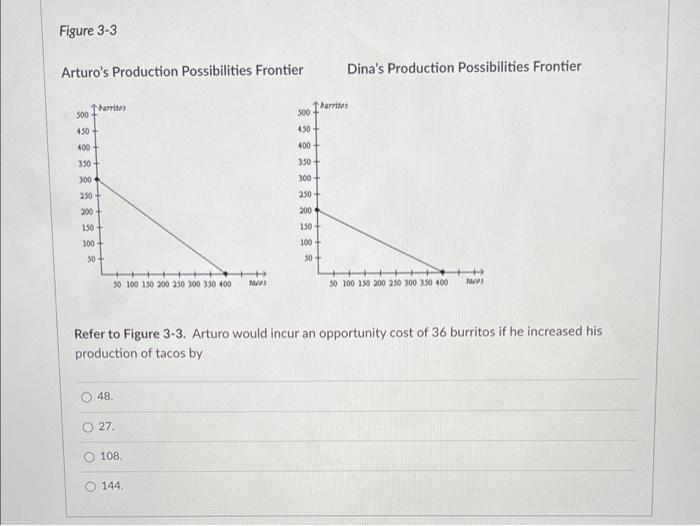 Solved Figure 3-3 Arturo's Production Possibilities Frontier | Chegg.com