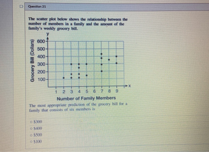 Solved D Question 21 The scatter plot below shows the | Chegg.com